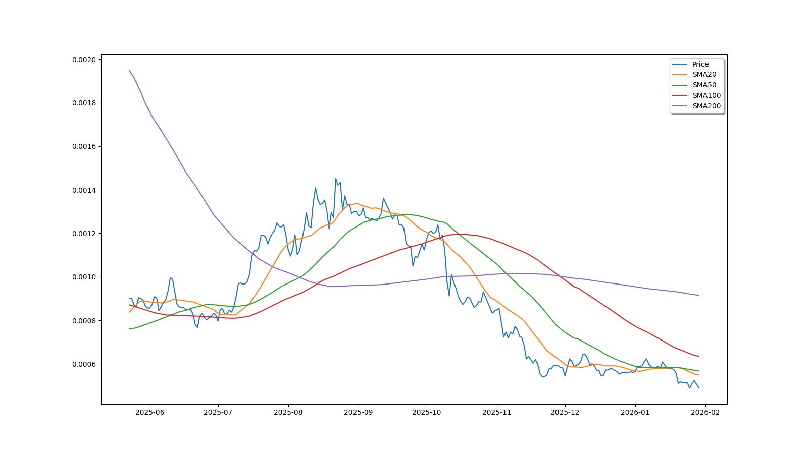 Blockchain Bets Simple Moving Averages