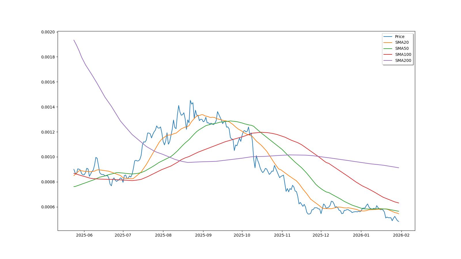 Blockchain Bets Simple Moving Averages