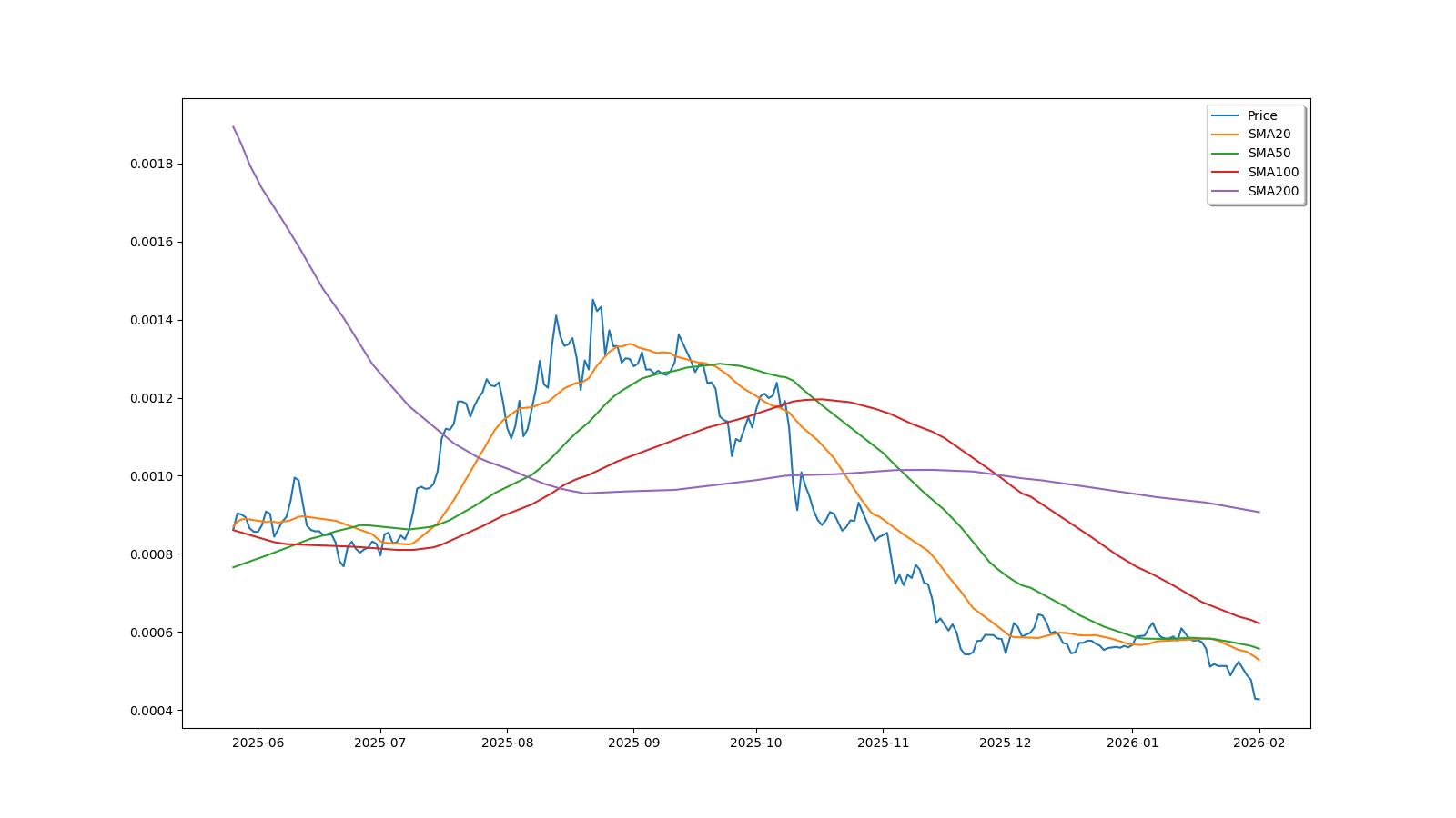 Blockchain Bets Simple Moving Averages