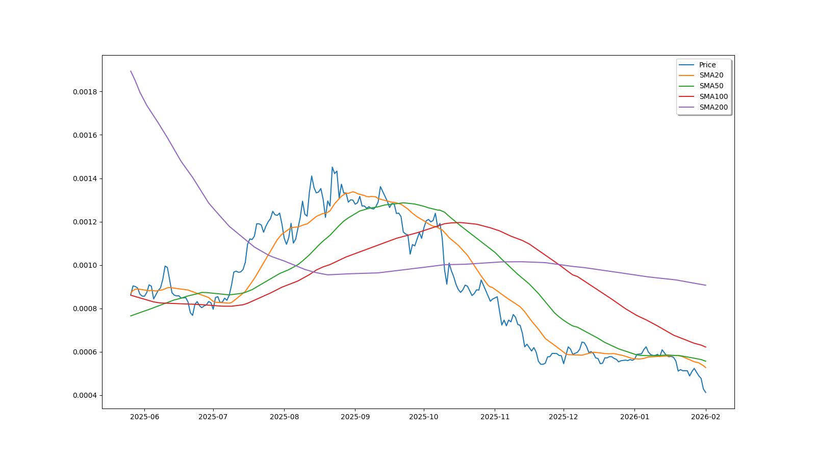 Blockchain Bets Simple Moving Averages