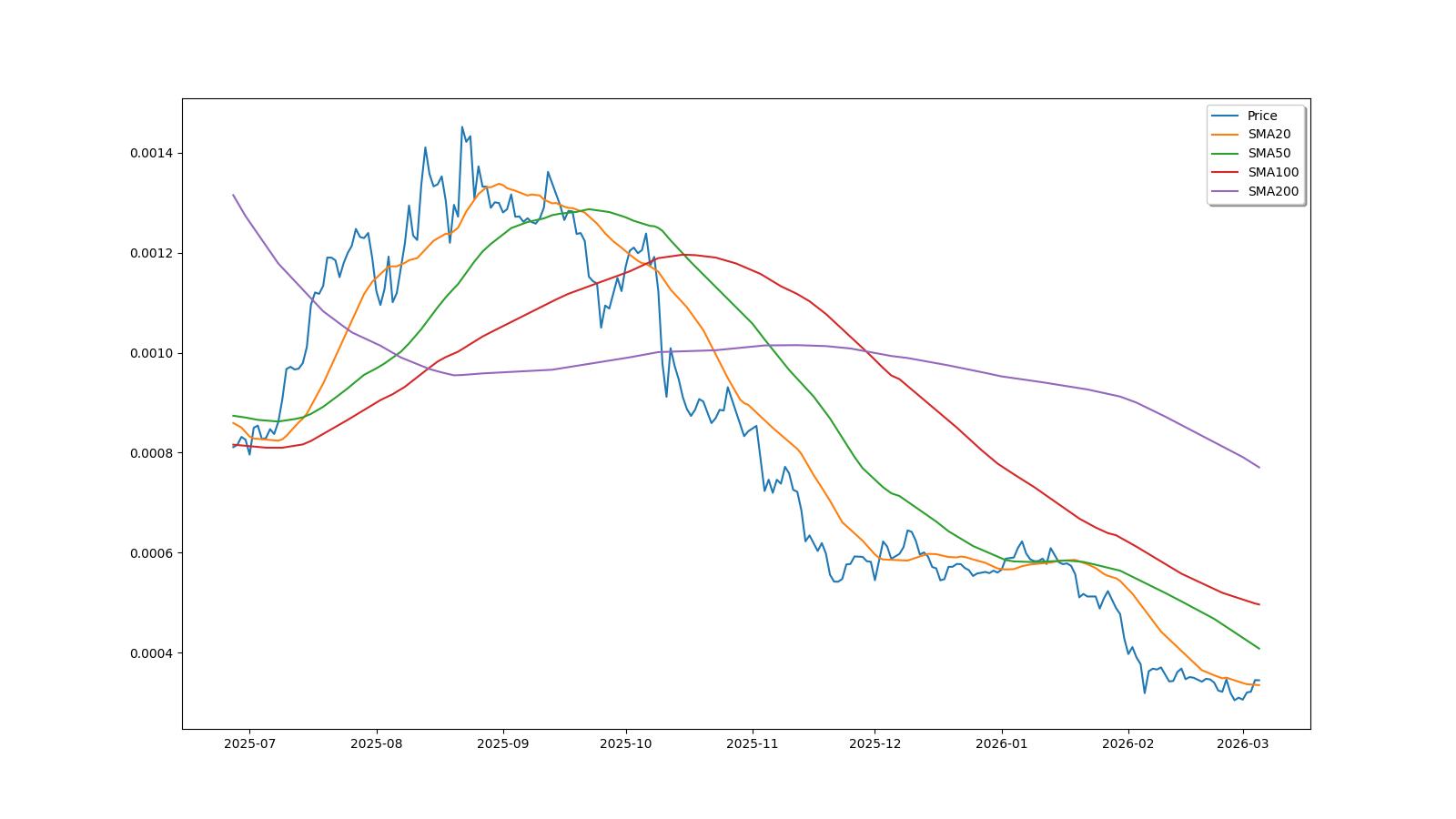 Blockchain Bets Simple Moving Averages
