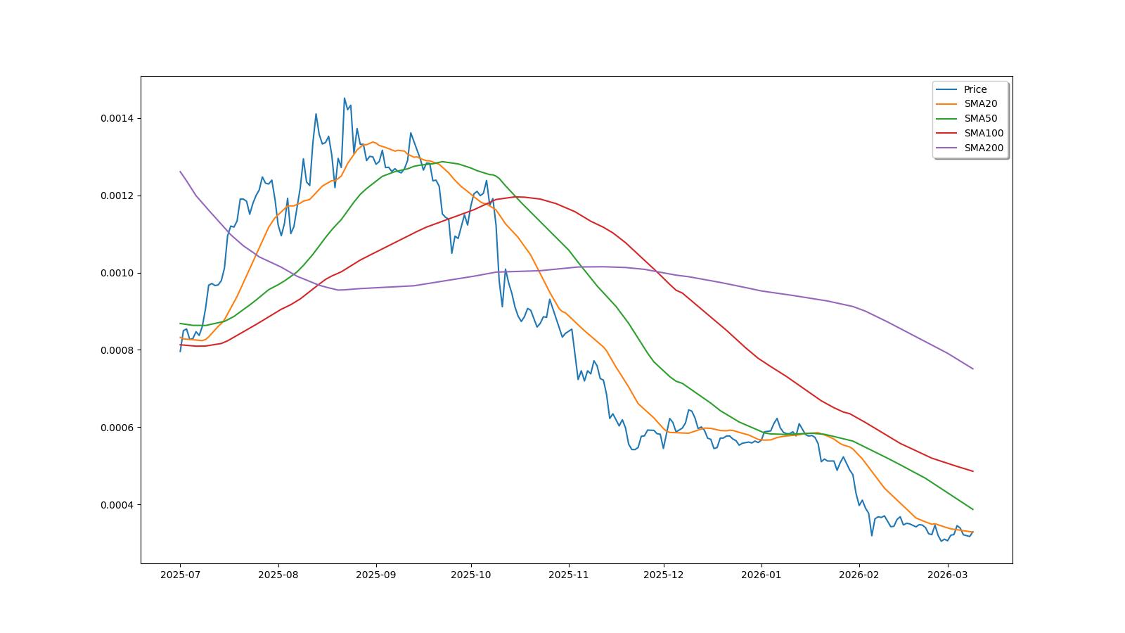 Blockchain Bets Simple Moving Averages