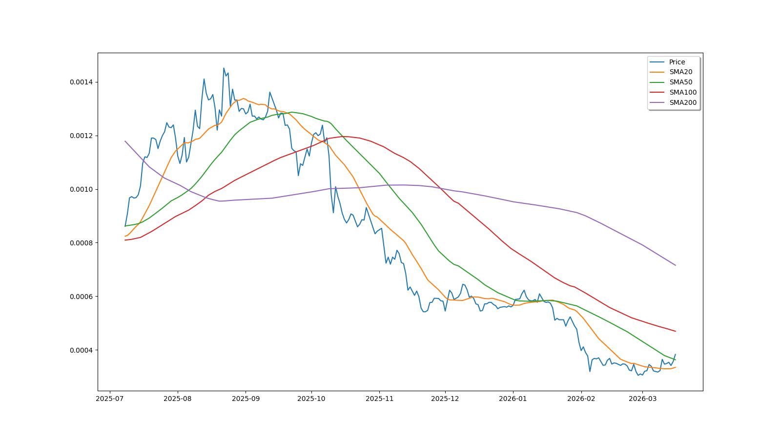 Blockchain Bets Simple Moving Averages