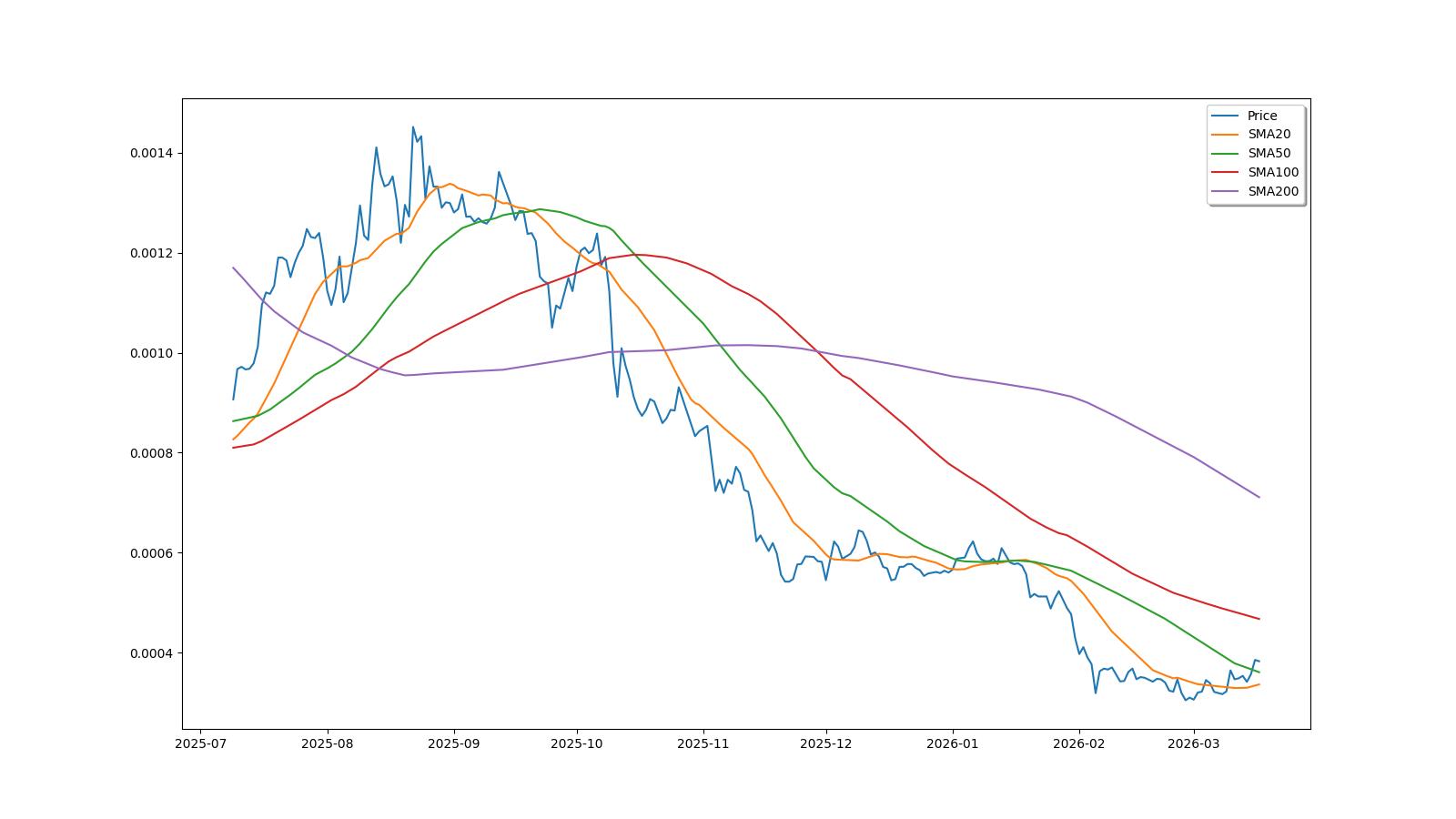 Blockchain Bets Simple Moving Averages