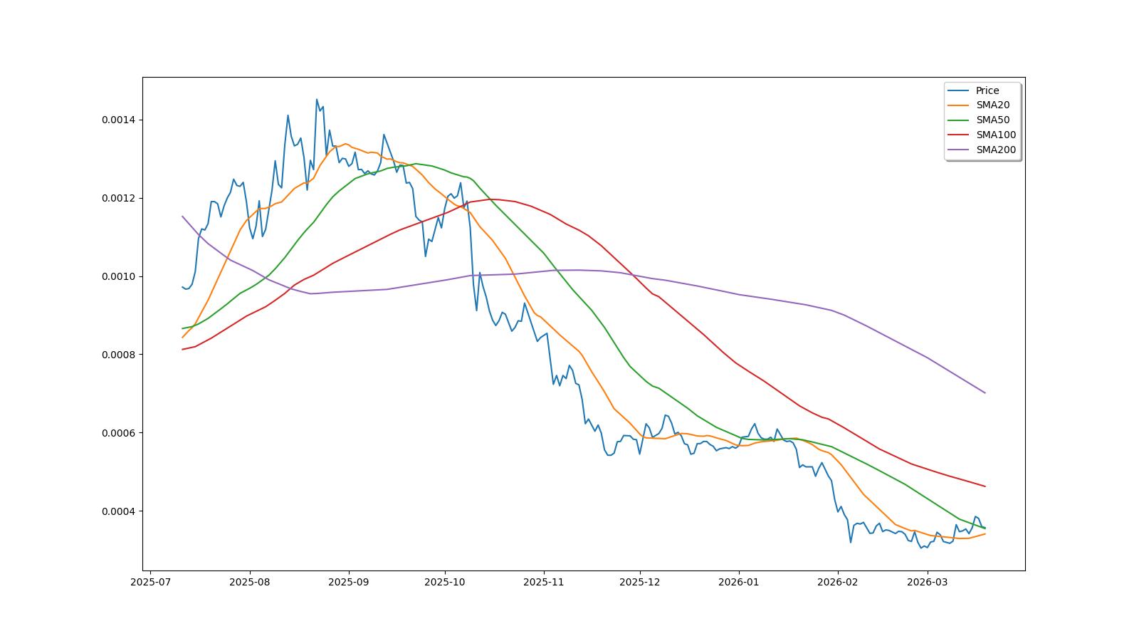 Blockchain Bets Simple Moving Averages