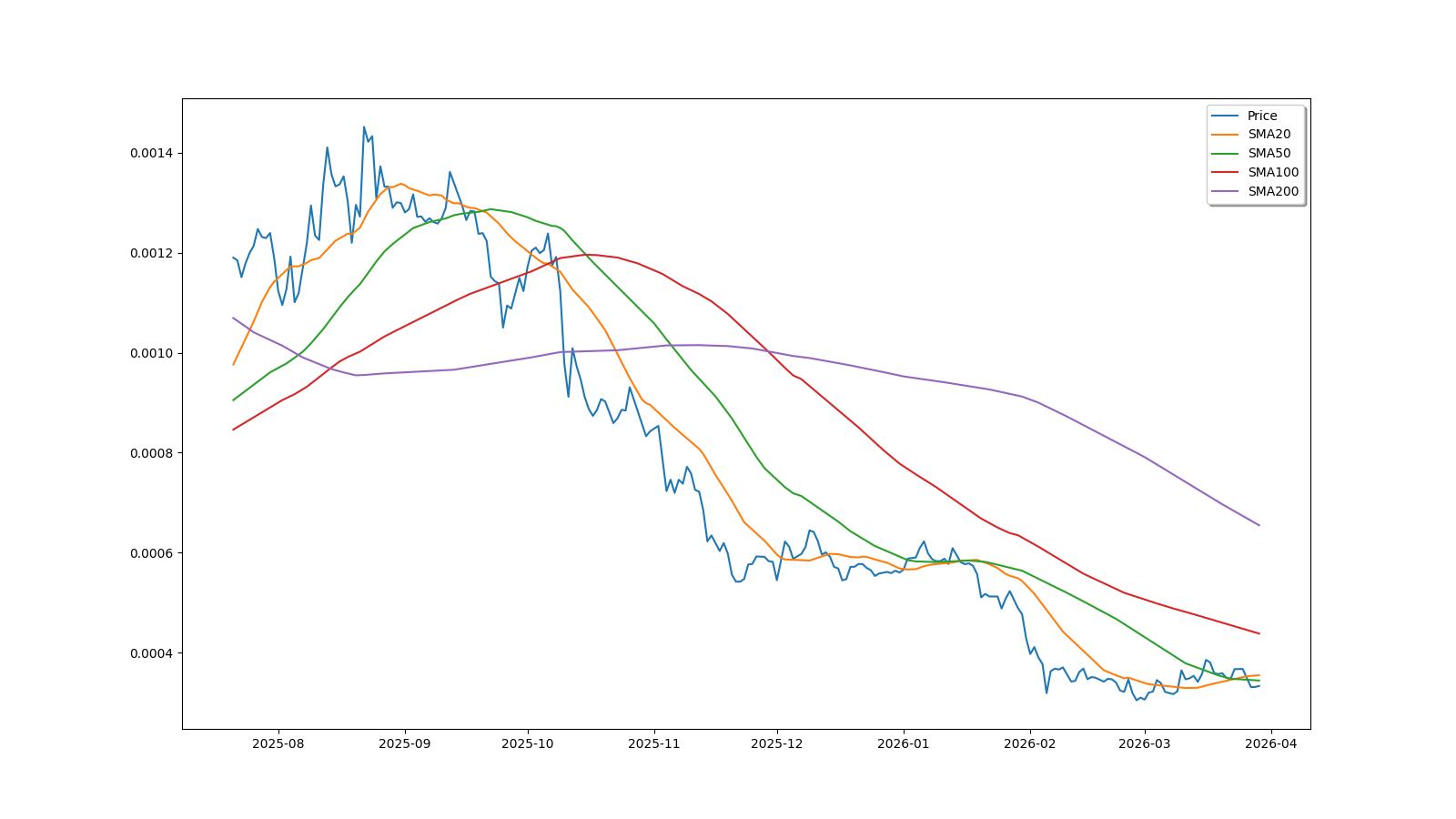 Blockchain Bets Simple Moving Averages