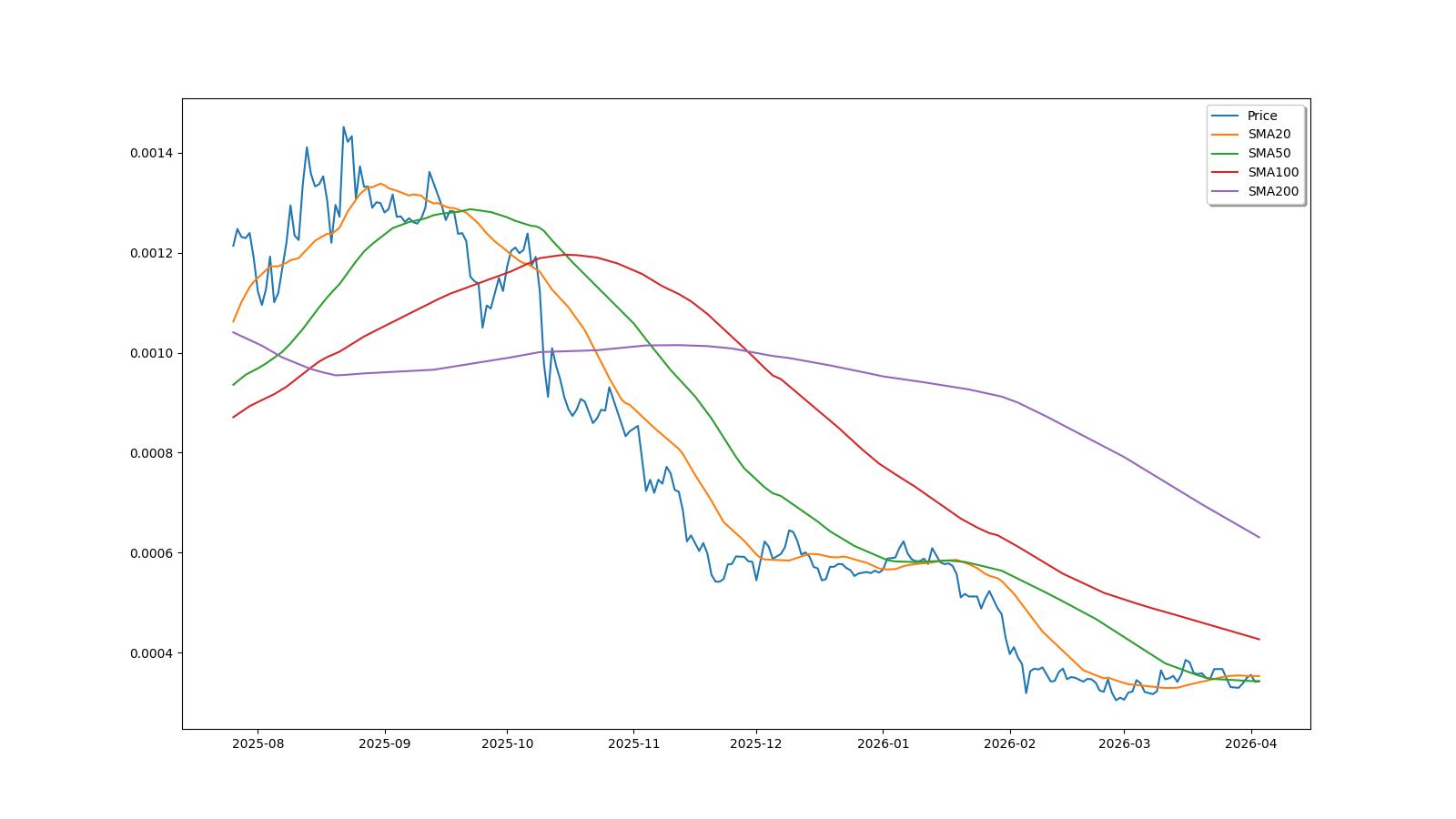 Blockchain Bets Simple Moving Averages