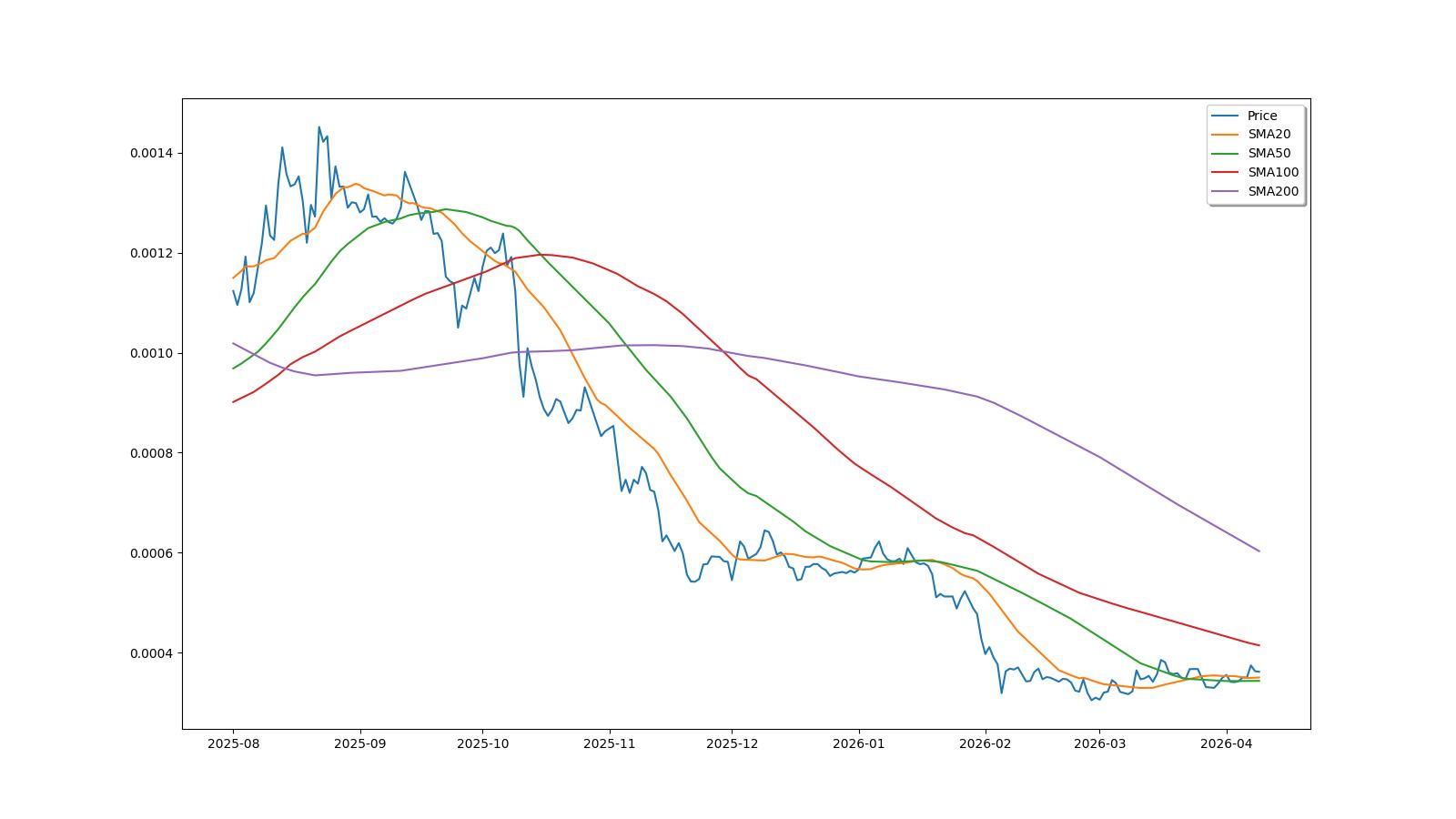 Blockchain Bets Simple Moving Averages