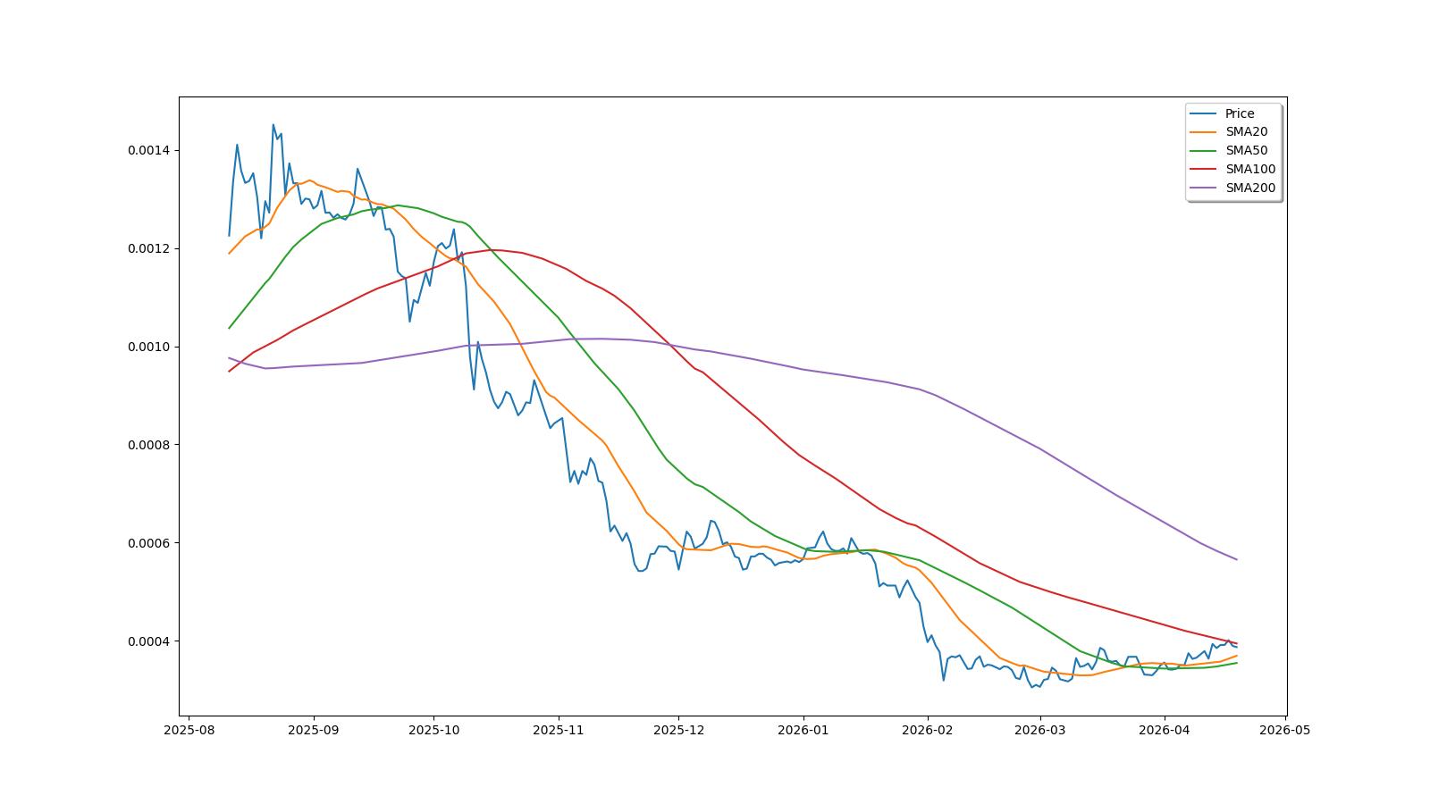 Blockchain Bets Simple Moving Averages