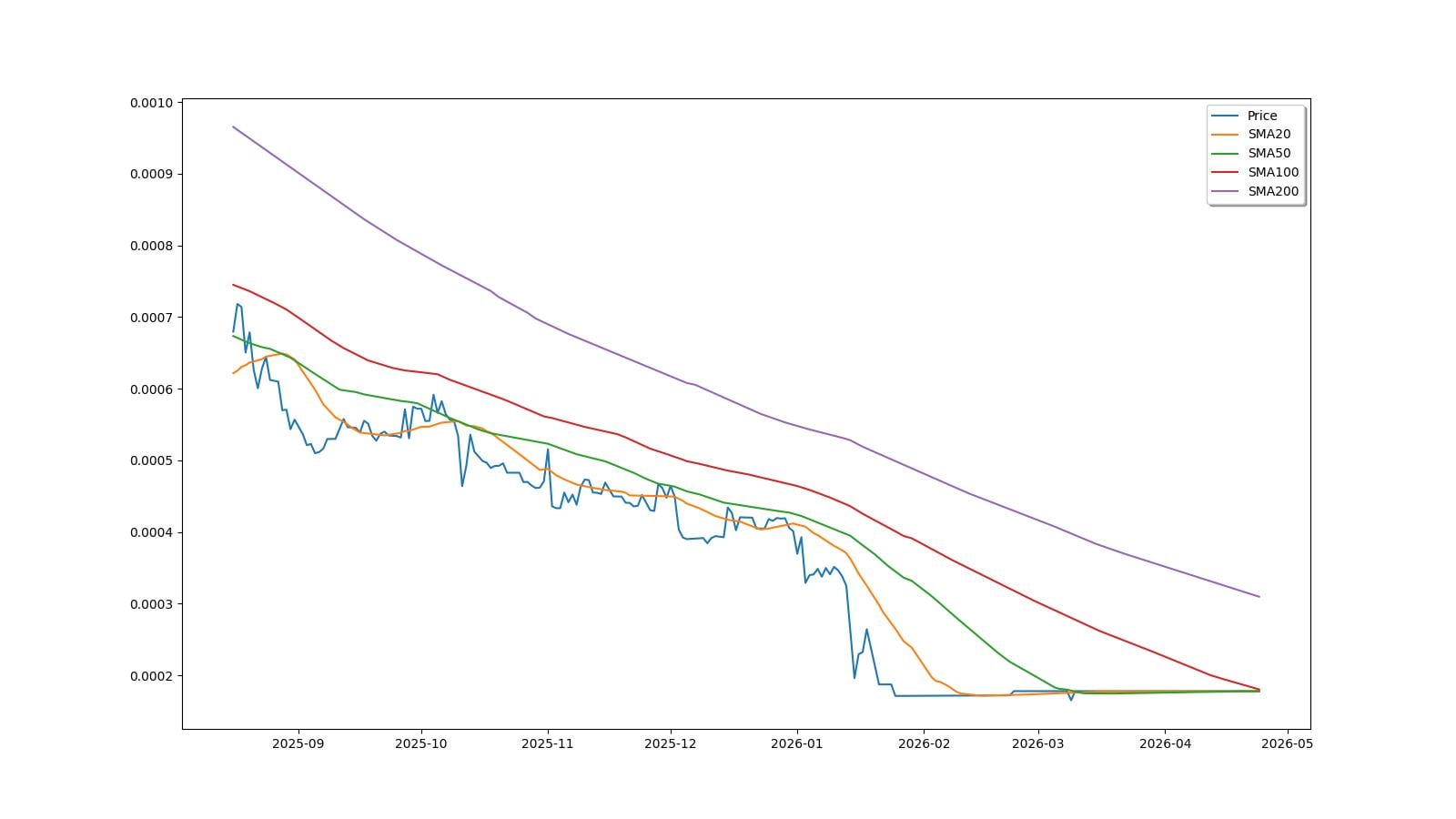 Blockchain Brawlers Simple Moving Averages