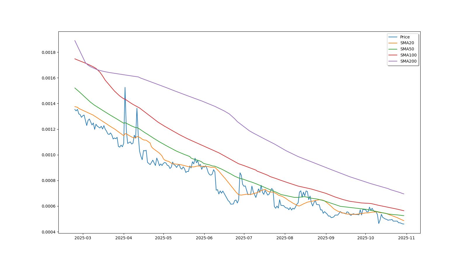 Blockchain Brawlers Simple Moving Averages