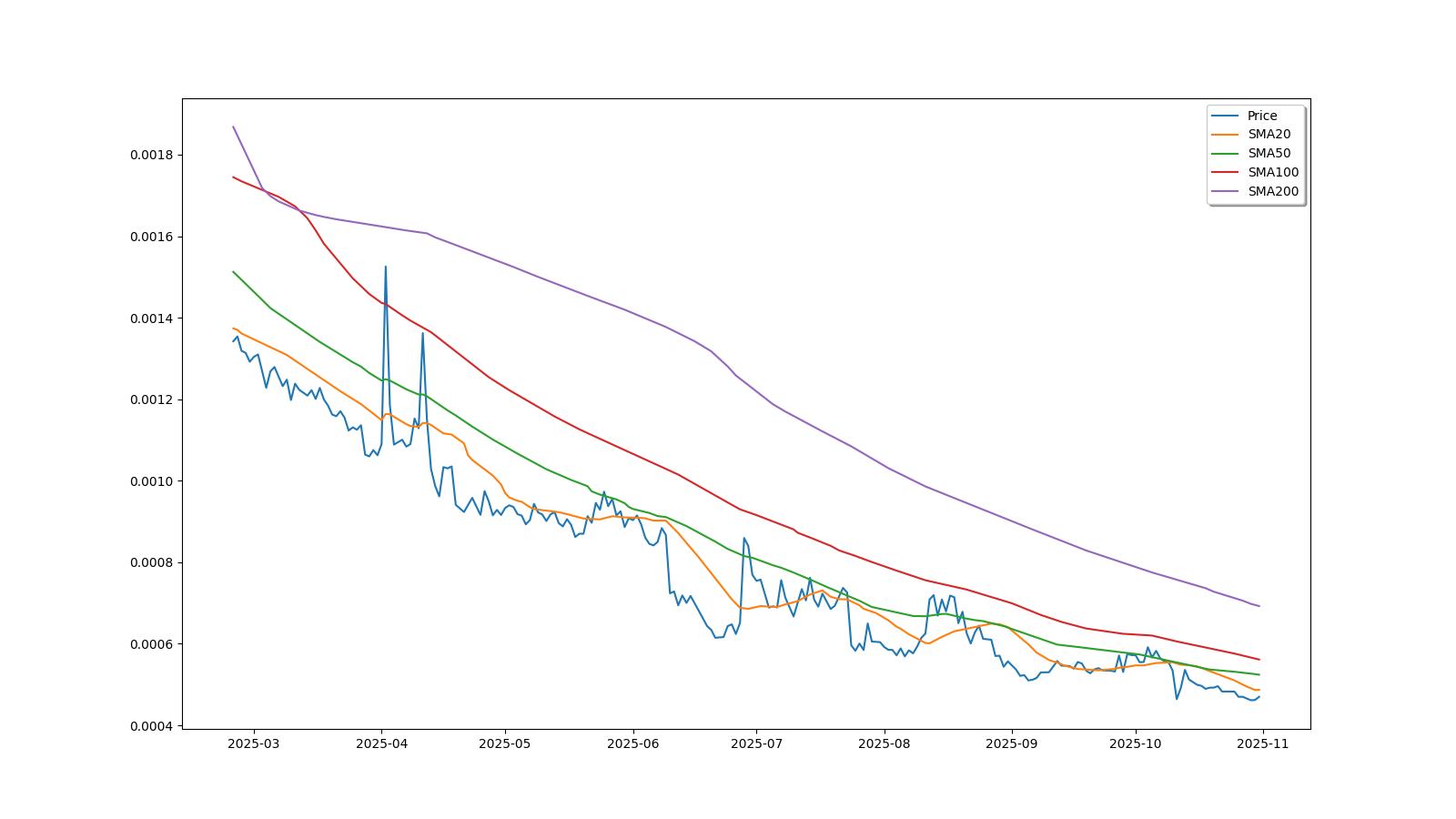 Blockchain Brawlers Simple Moving Averages