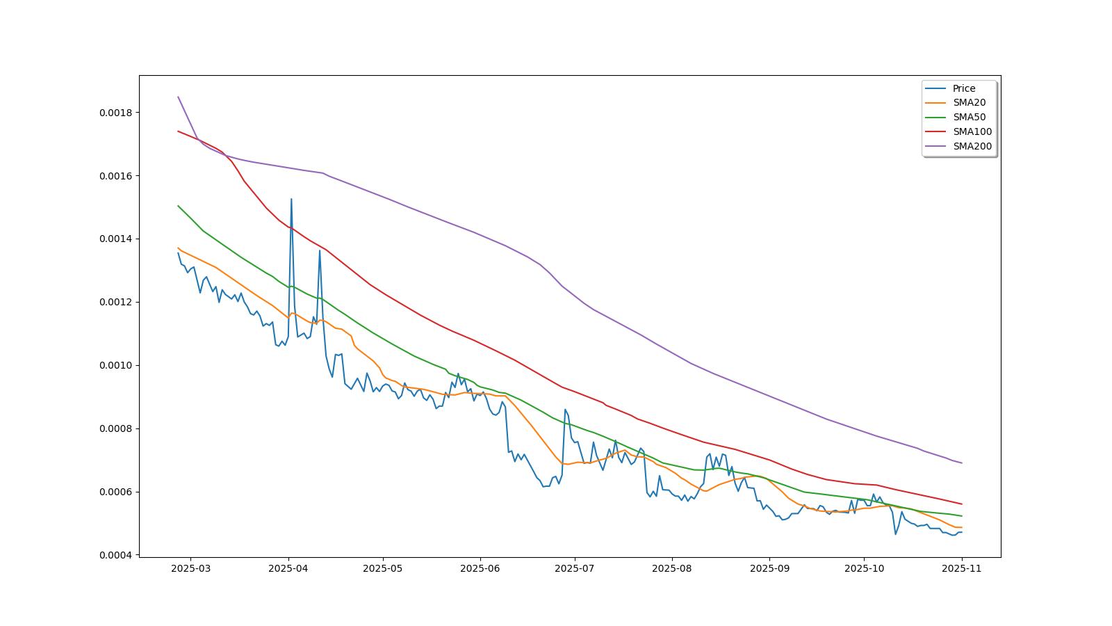 Blockchain Brawlers Simple Moving Averages