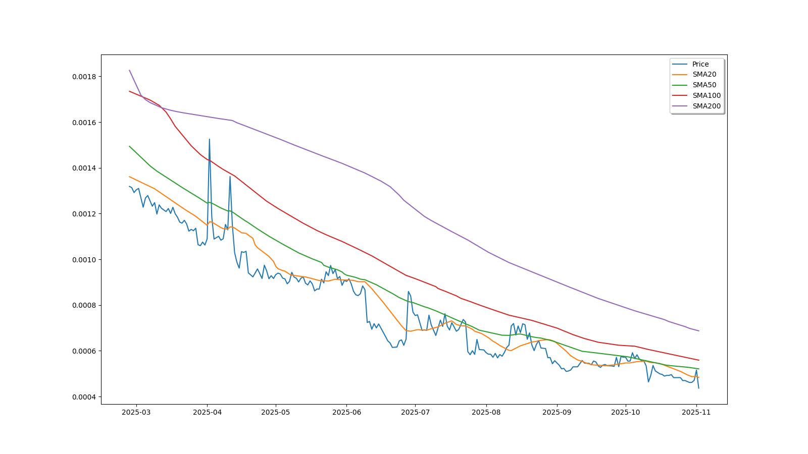 Blockchain Brawlers Simple Moving Averages