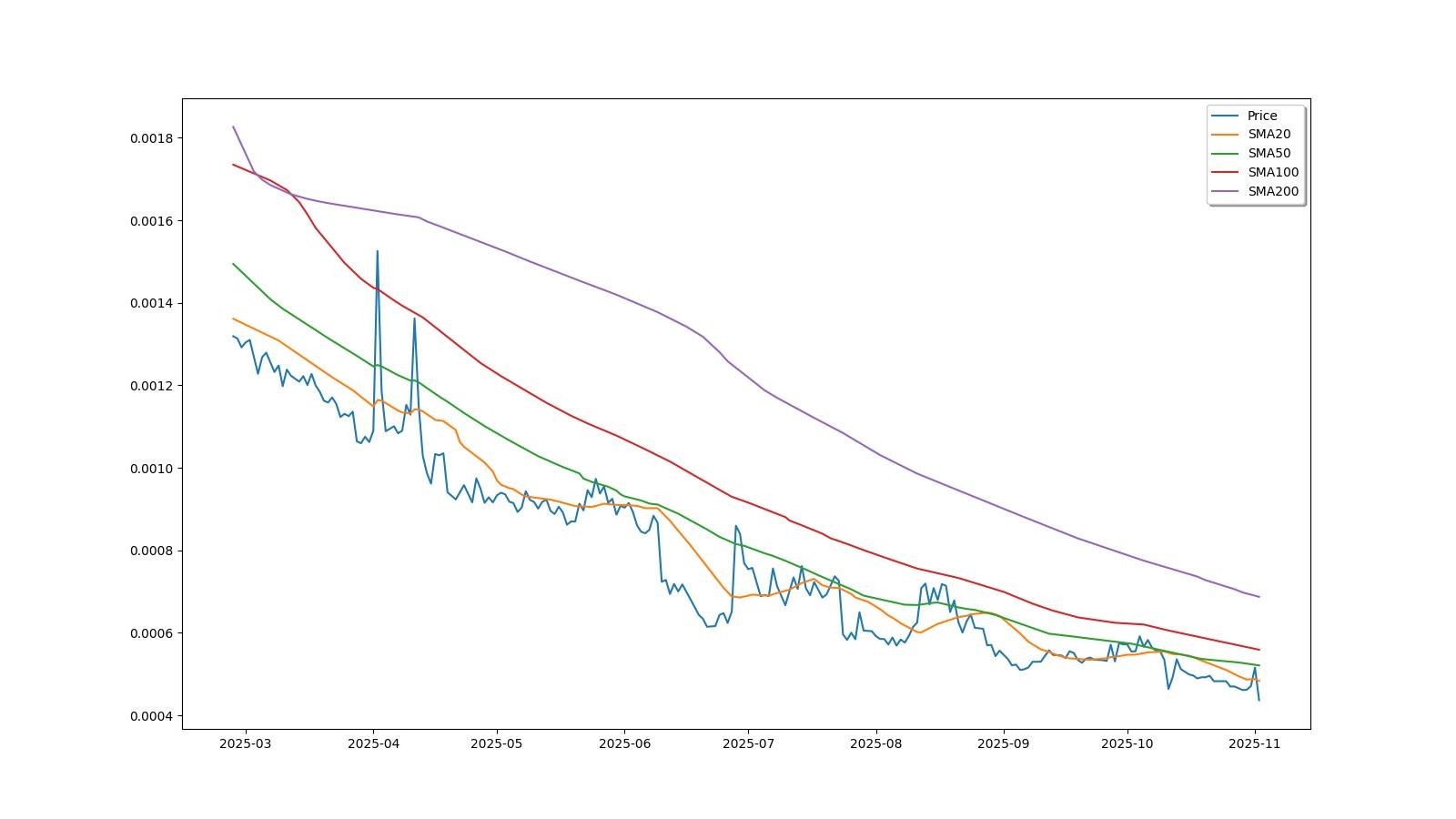 Blockchain Brawlers Simple Moving Averages