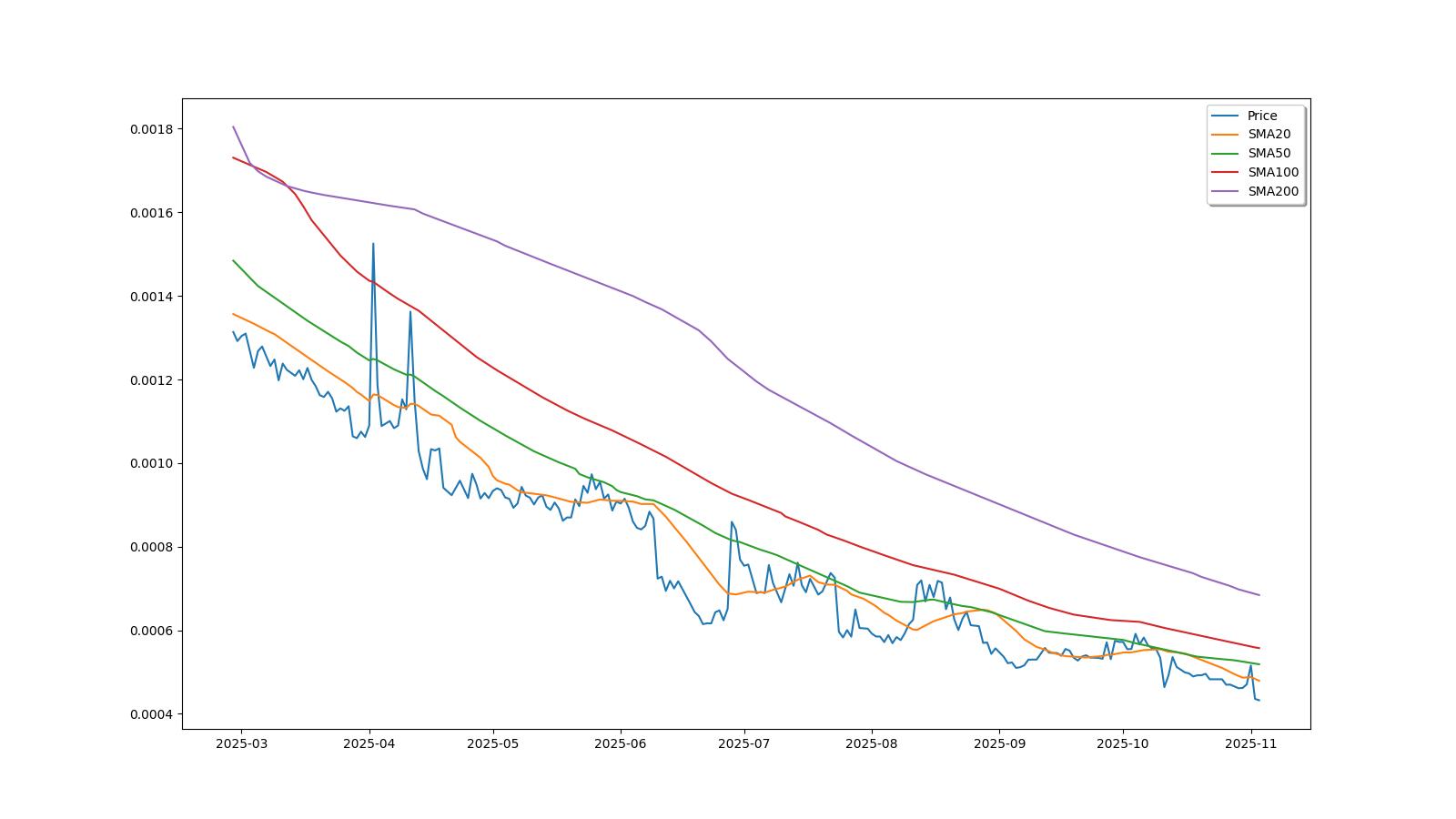 Blockchain Brawlers Simple Moving Averages