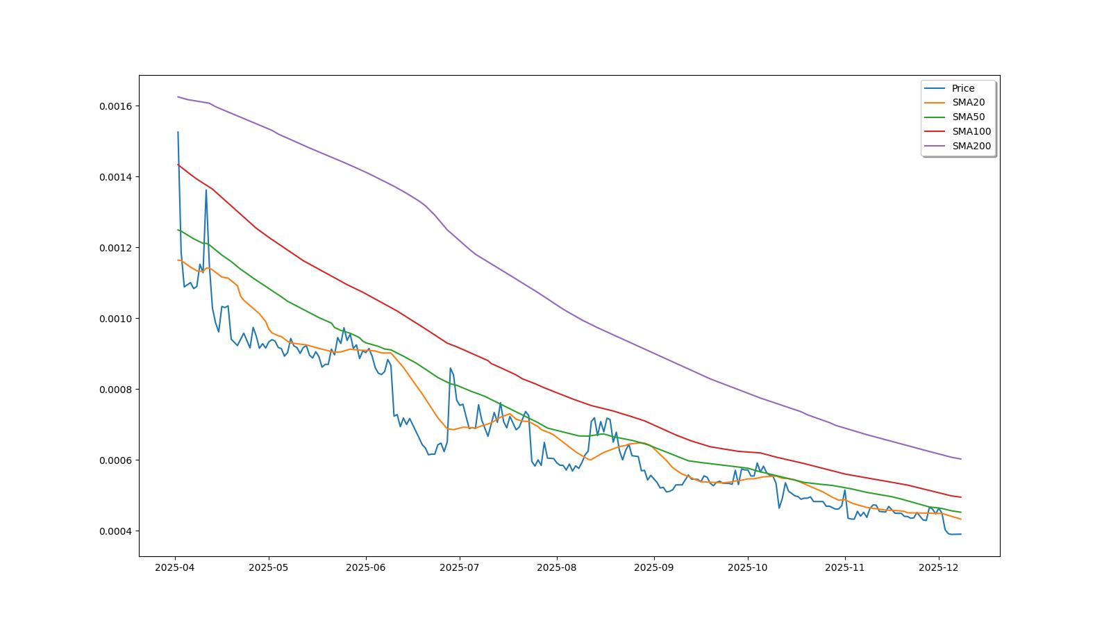 Blockchain Brawlers Simple Moving Averages