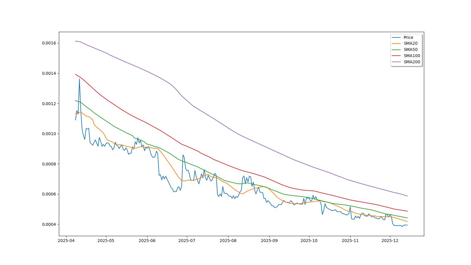 Blockchain Brawlers Simple Moving Averages