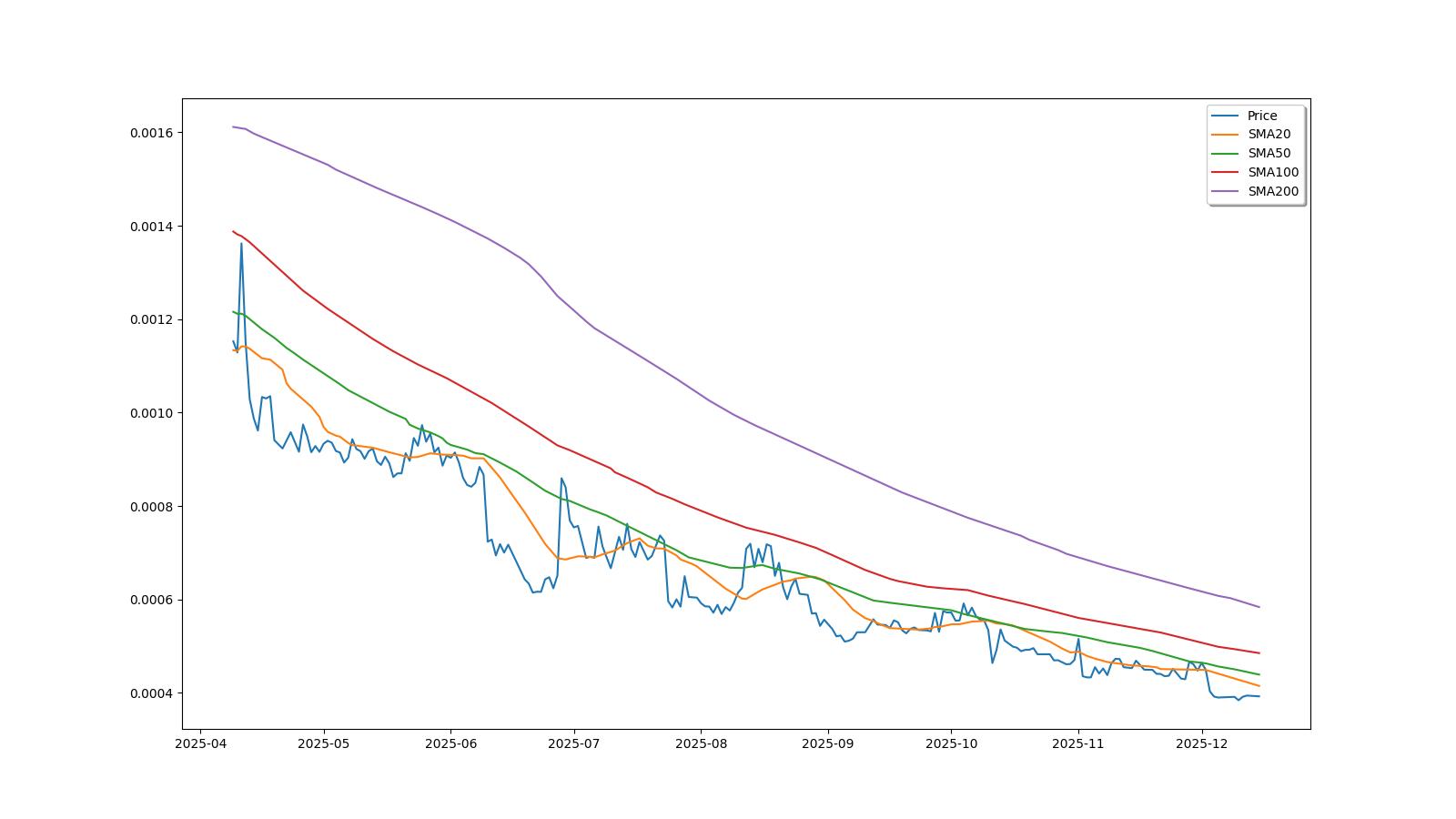 Blockchain Brawlers Simple Moving Averages