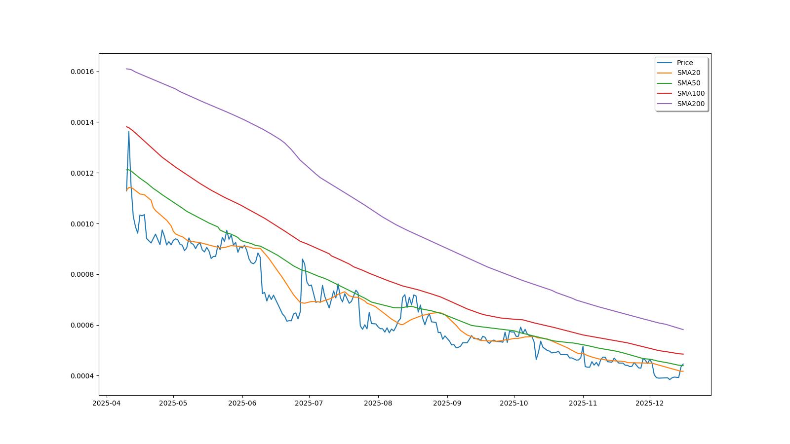 Blockchain Brawlers Simple Moving Averages