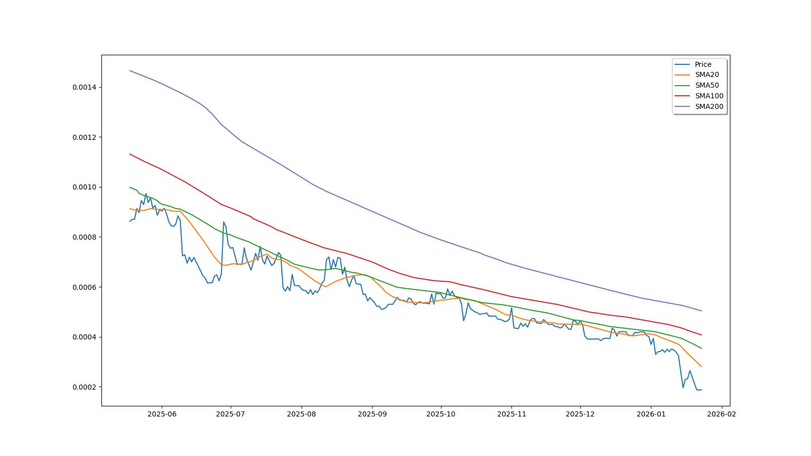 Blockchain Brawlers Simple Moving Averages