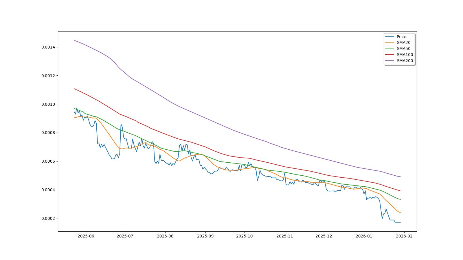 Blockchain Brawlers Simple Moving Averages
