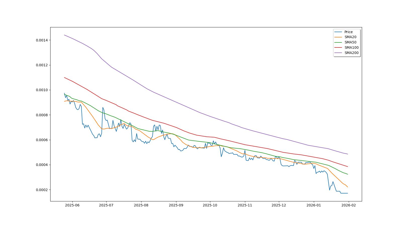Blockchain Brawlers Simple Moving Averages