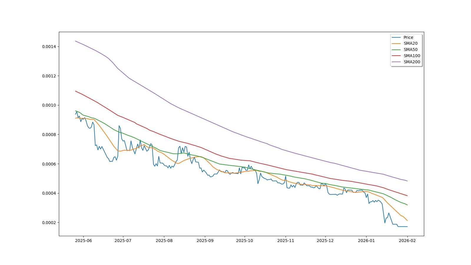 Blockchain Brawlers Simple Moving Averages