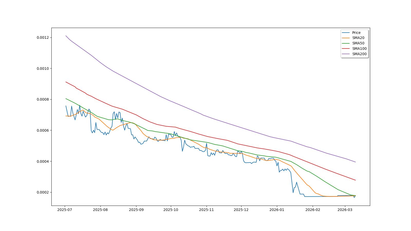 Blockchain Brawlers Simple Moving Averages