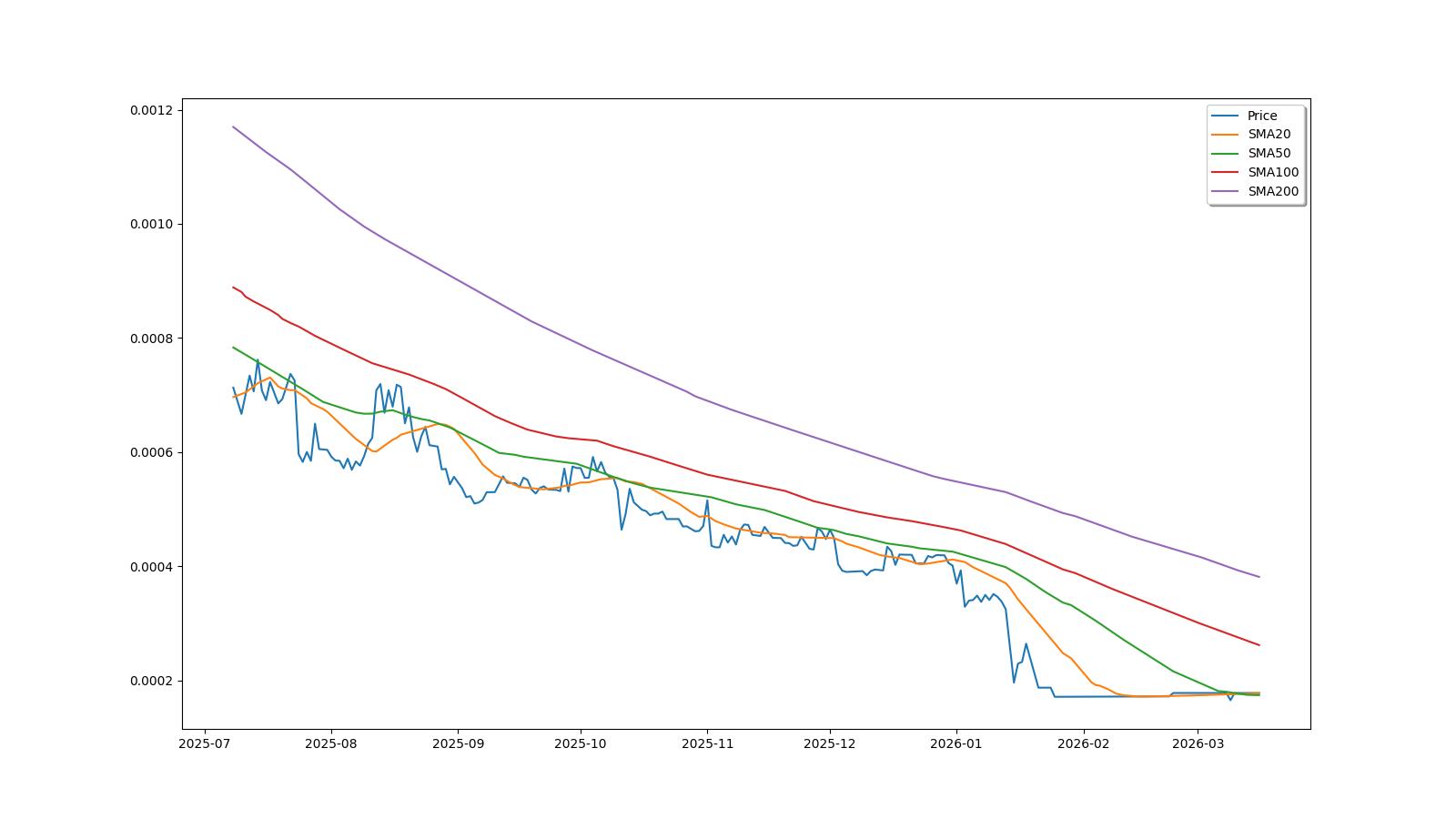 Blockchain Brawlers Simple Moving Averages