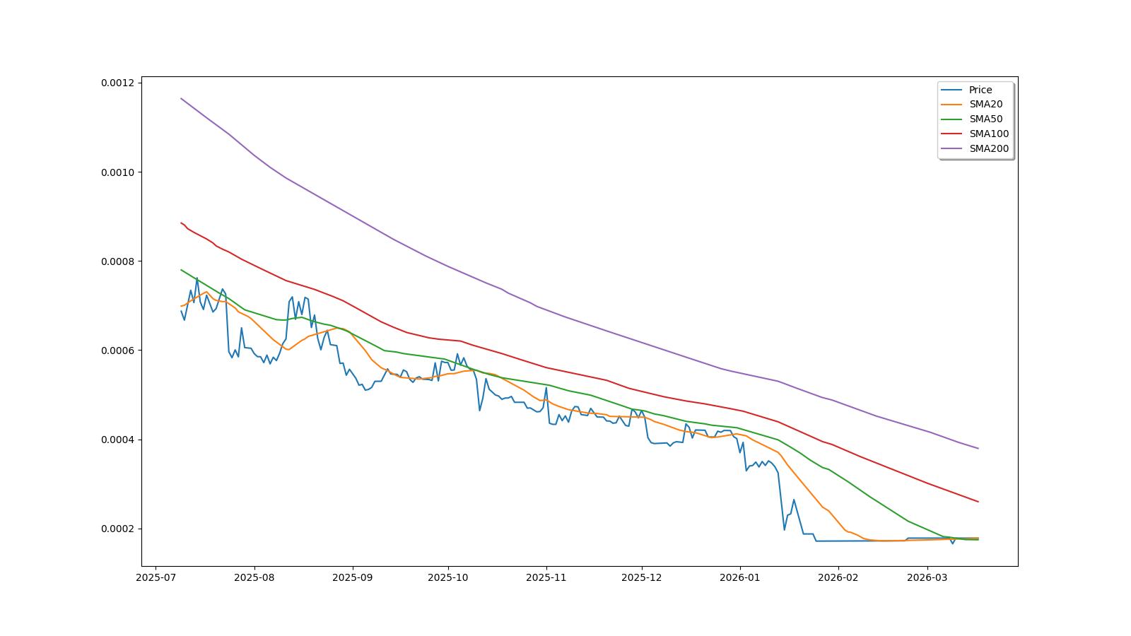 Blockchain Brawlers Simple Moving Averages