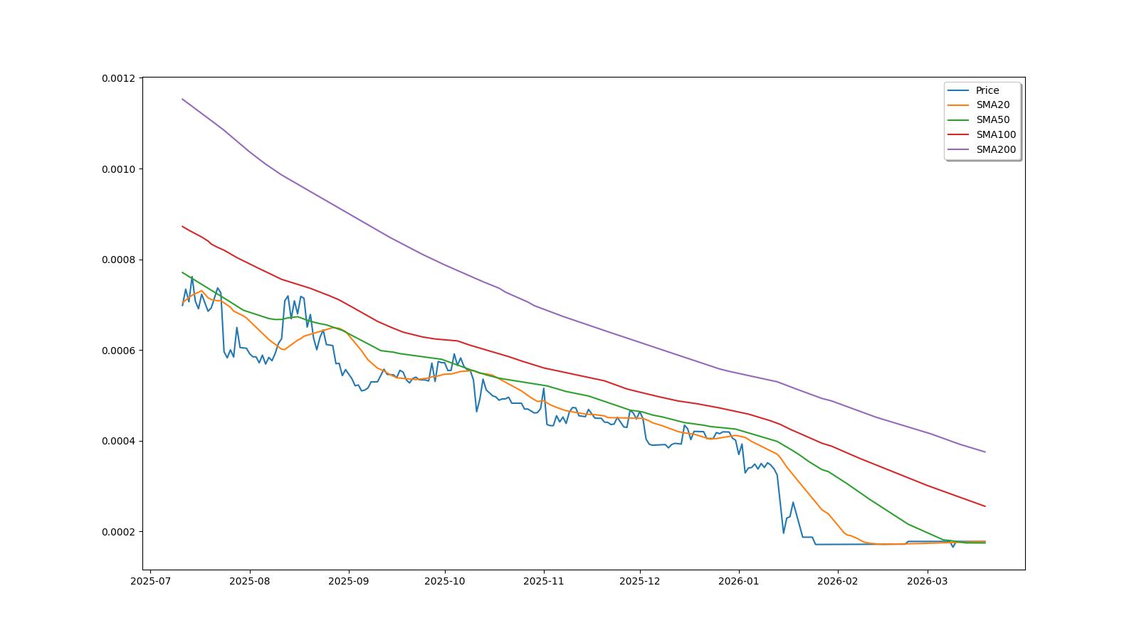 Blockchain Brawlers Simple Moving Averages