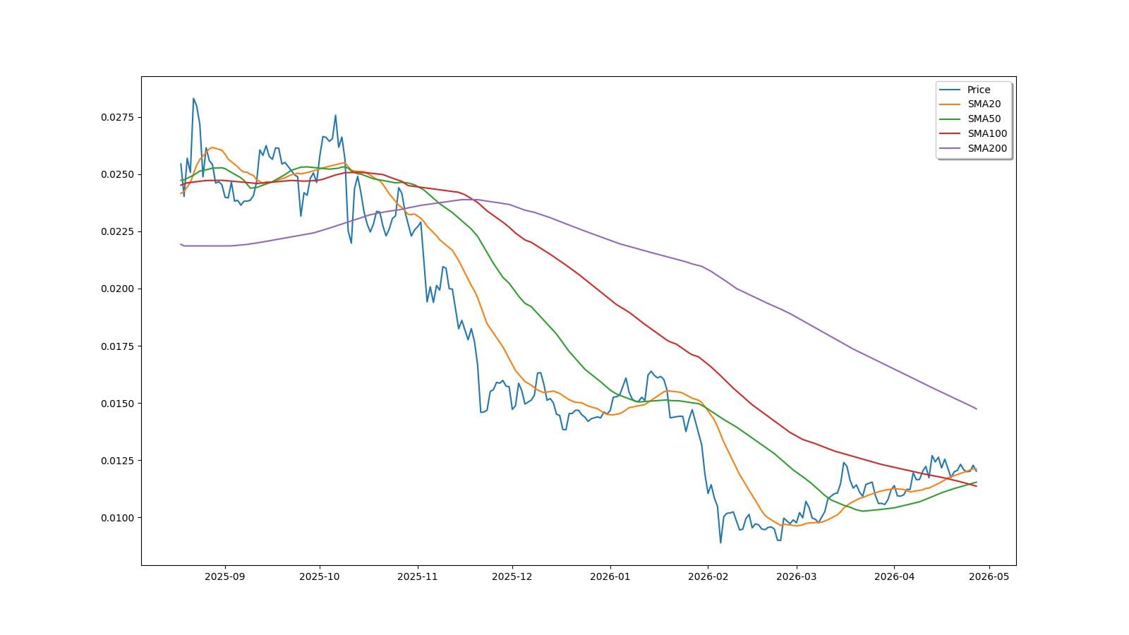 EvidenZ Simple Moving Averages