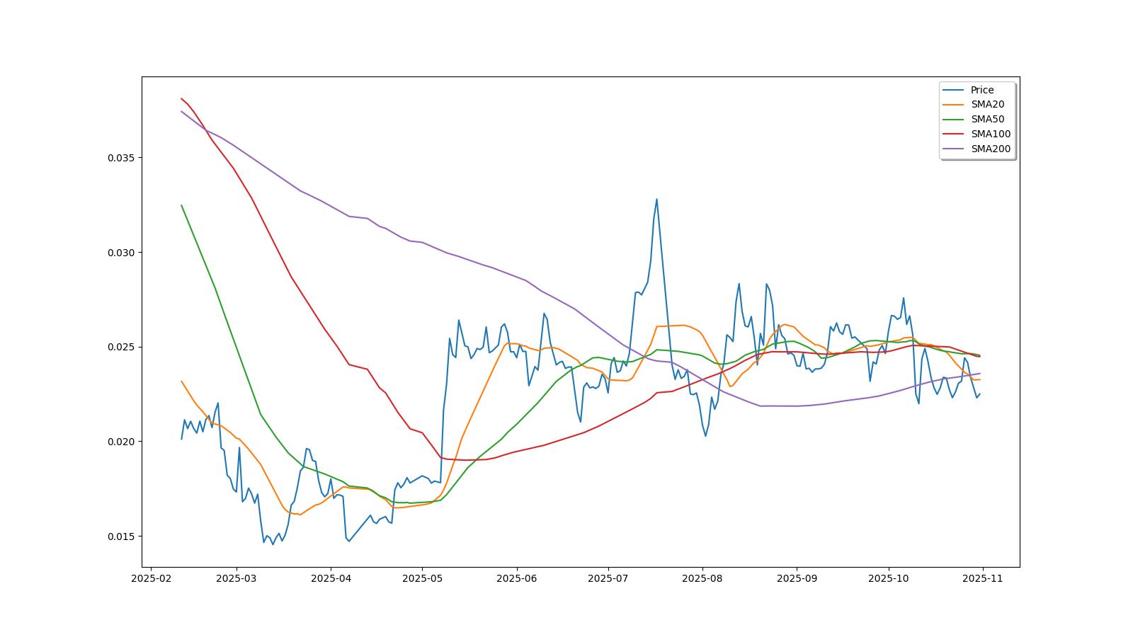 EvidenZ Simple Moving Averages