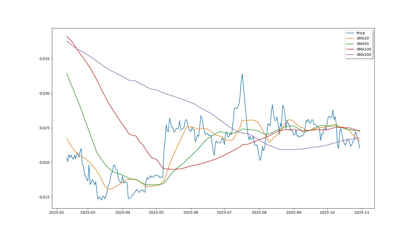 EvidenZ Simple Moving Averages