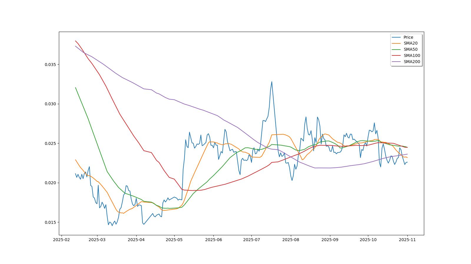 EvidenZ Simple Moving Averages