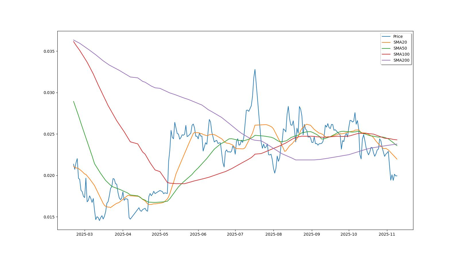 Blockchain Certified Data Token Simple Moving Averages