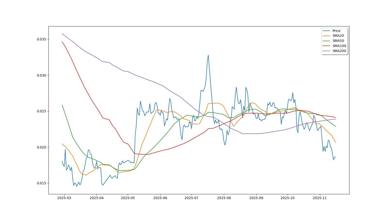 EvidenZ Simple Moving Averages