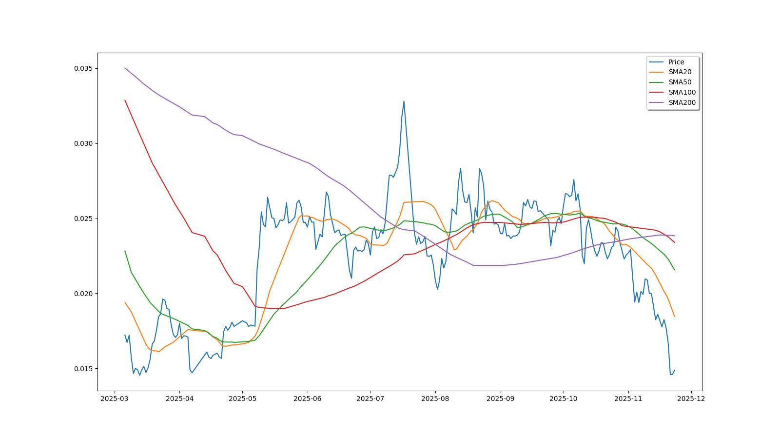 EvidenZ Simple Moving Averages