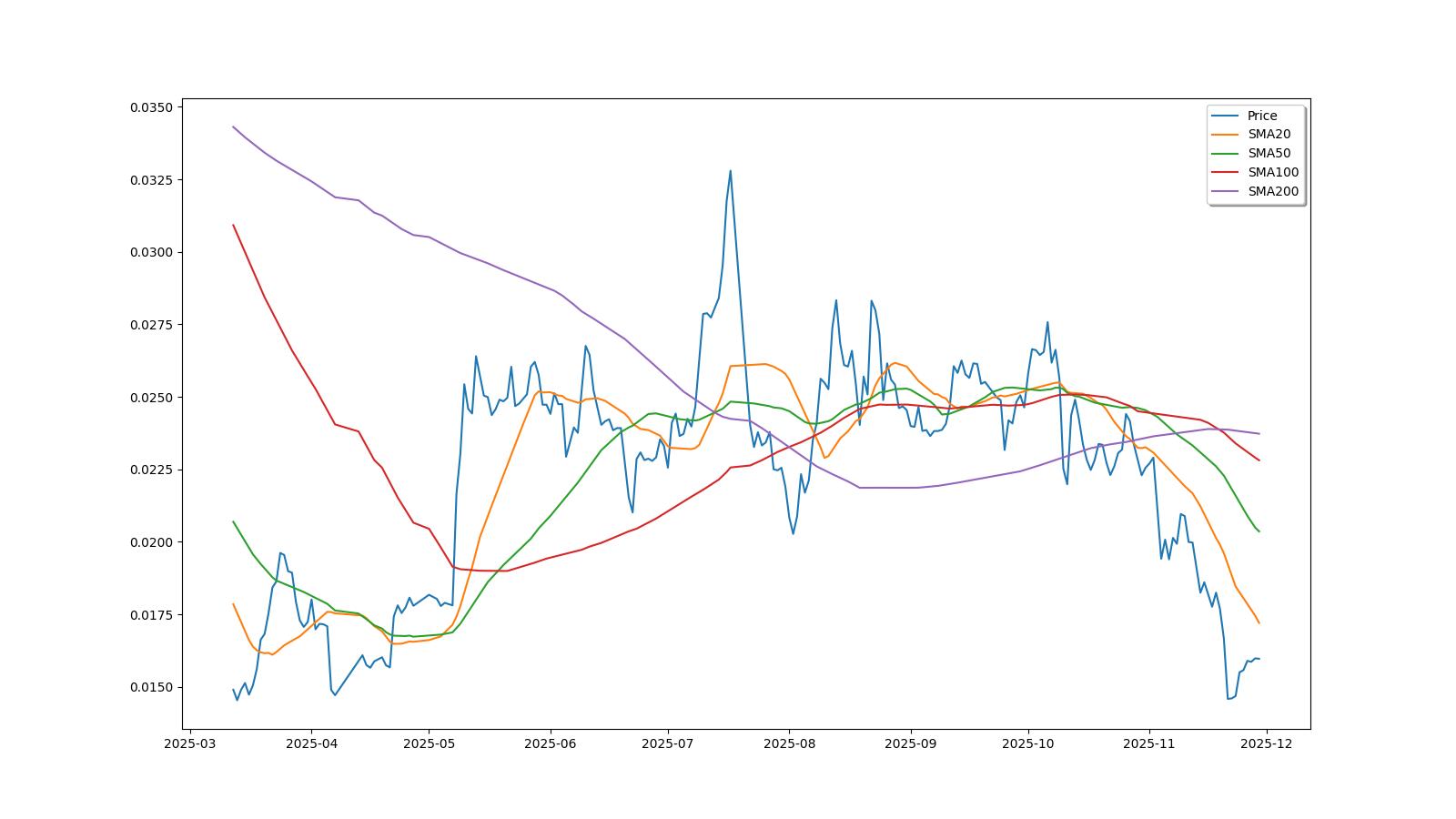 Blockchain Certified Data Token Simple Moving Averages