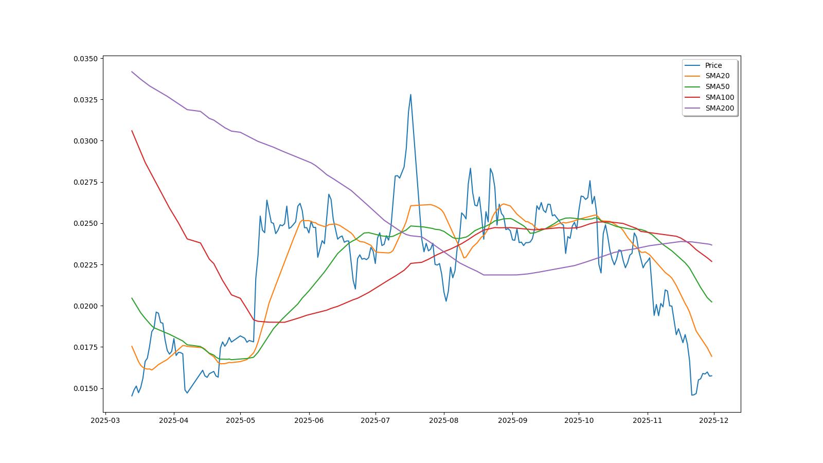 EvidenZ Simple Moving Averages