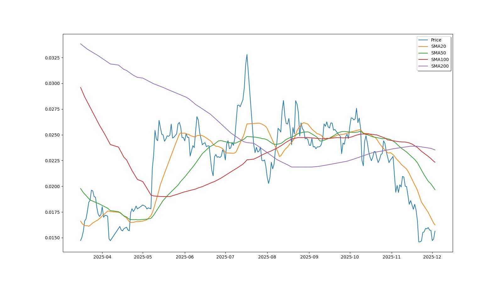 EvidenZ Simple Moving Averages