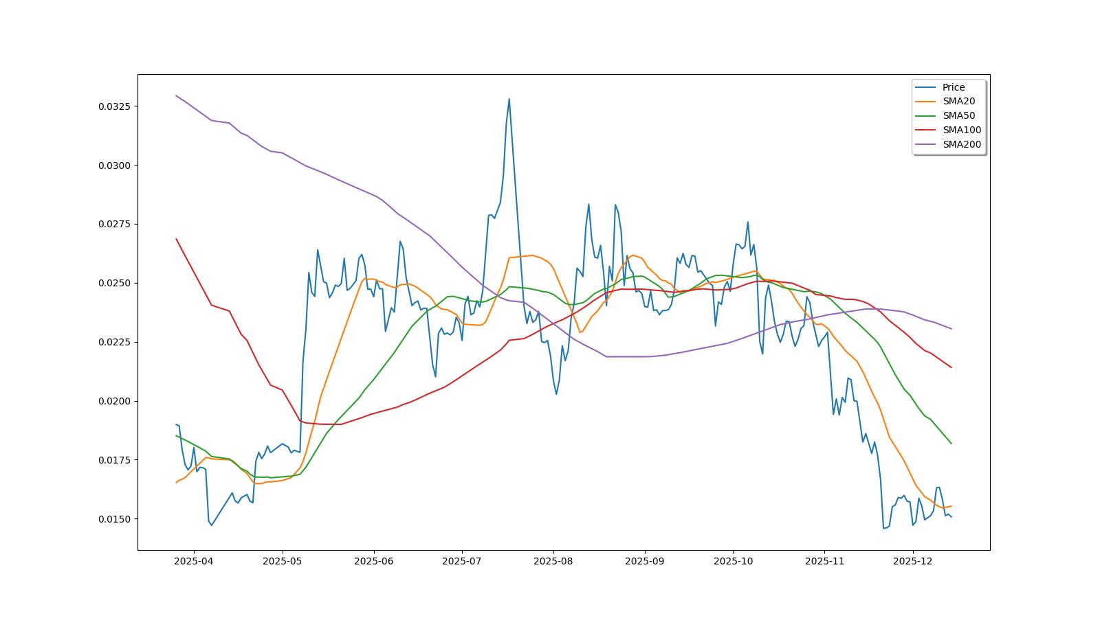 EvidenZ Simple Moving Averages
