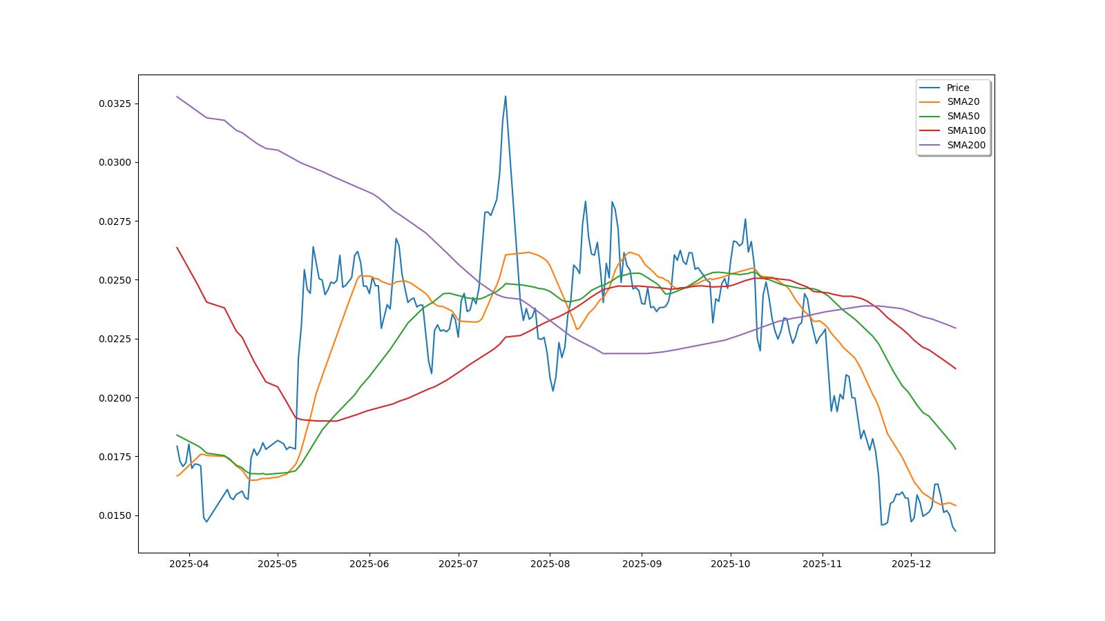 EvidenZ Simple Moving Averages