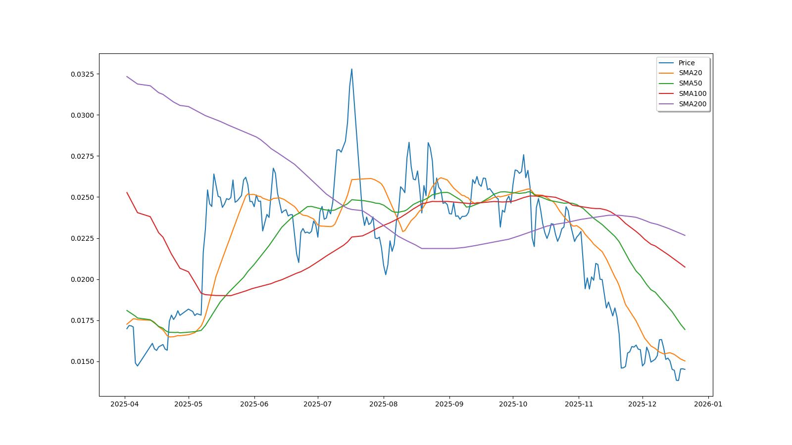 EvidenZ Simple Moving Averages
