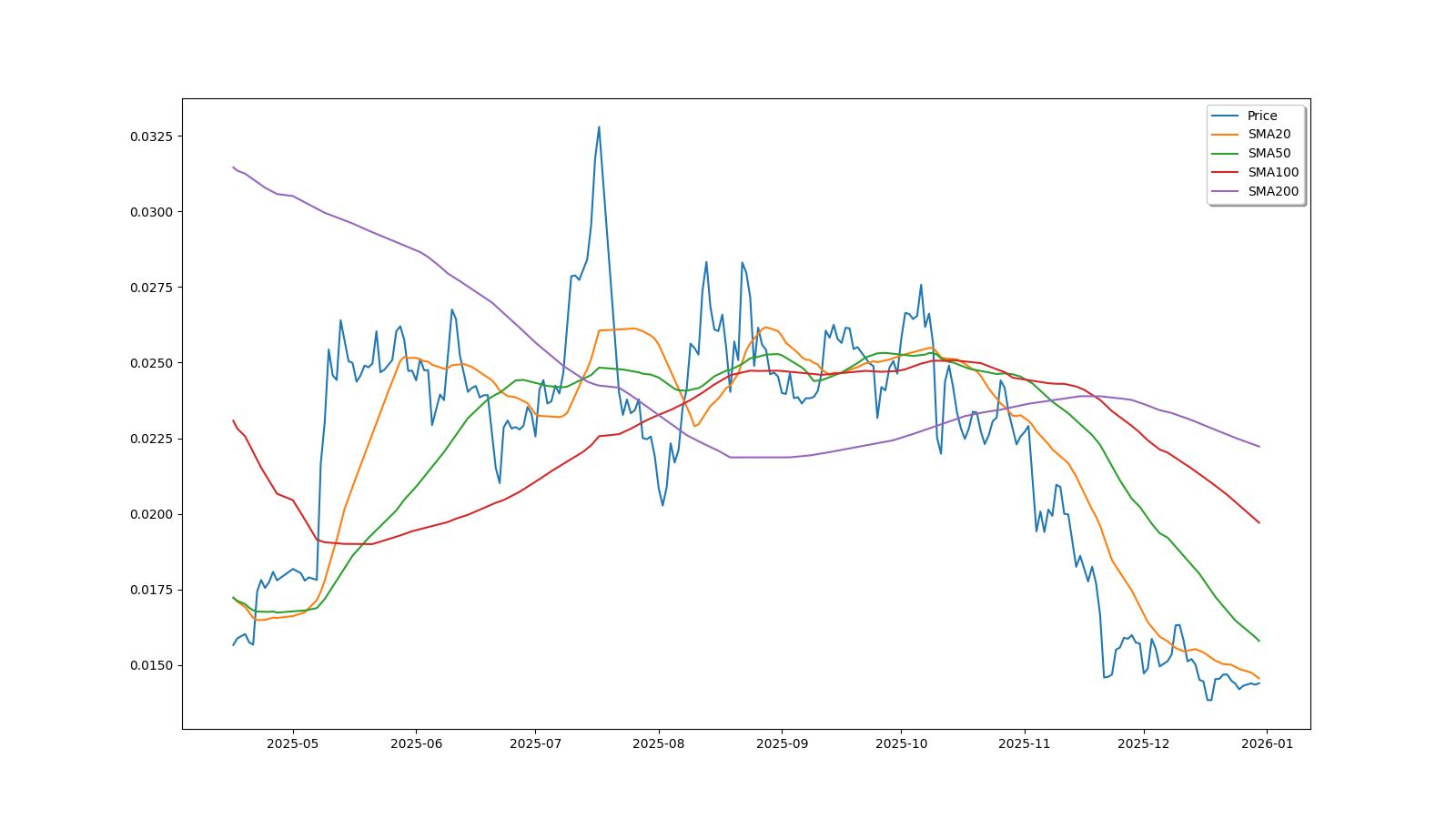 Blockchain Certified Data Token Simple Moving Averages