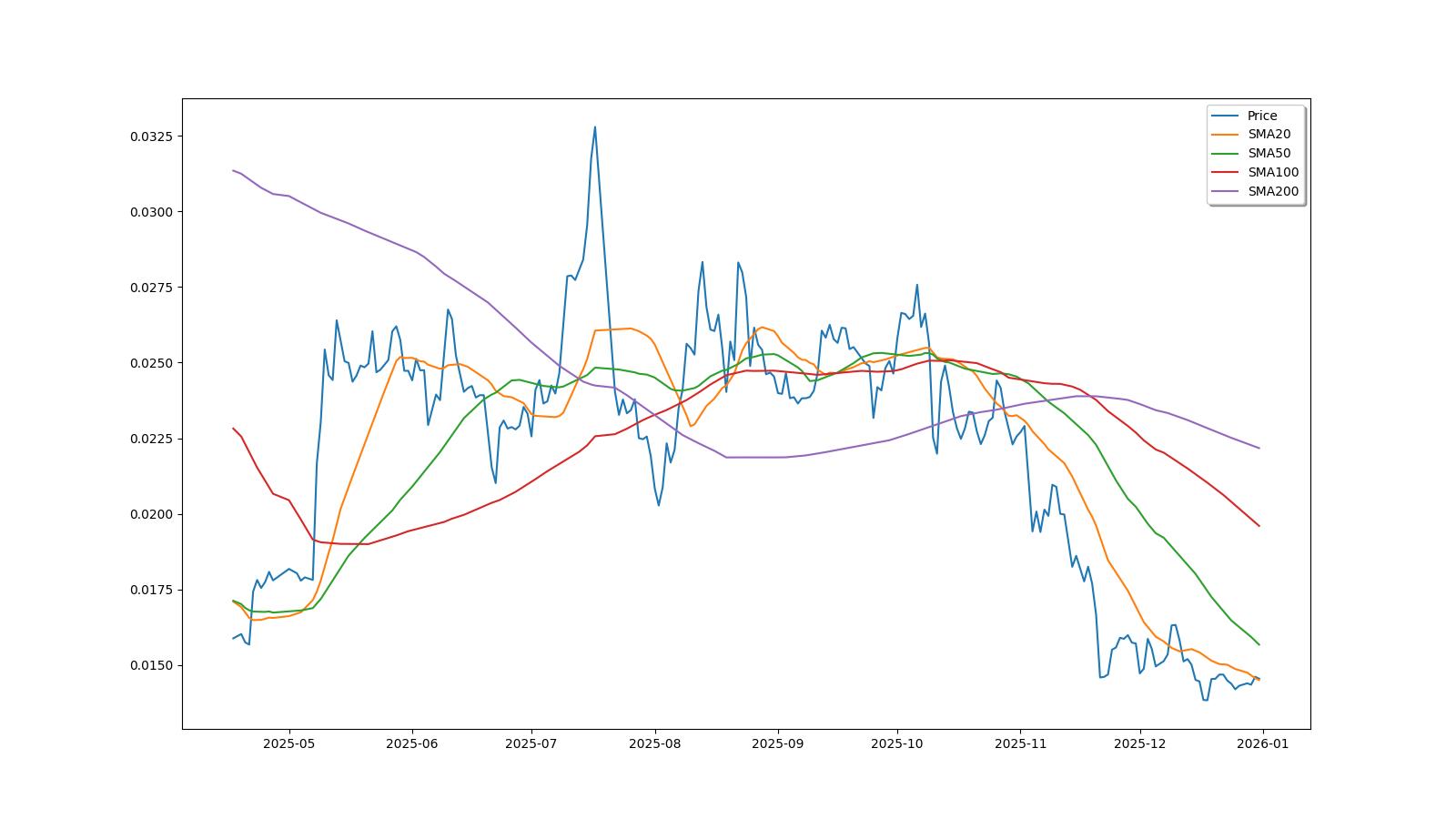 EvidenZ Simple Moving Averages