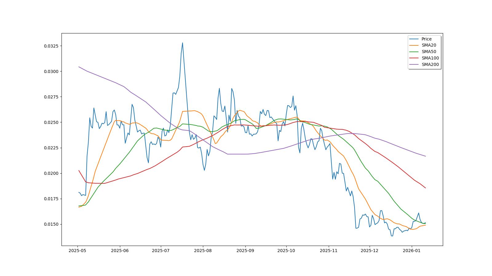 EvidenZ Simple Moving Averages