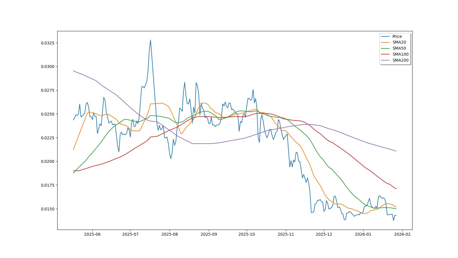 EvidenZ Simple Moving Averages