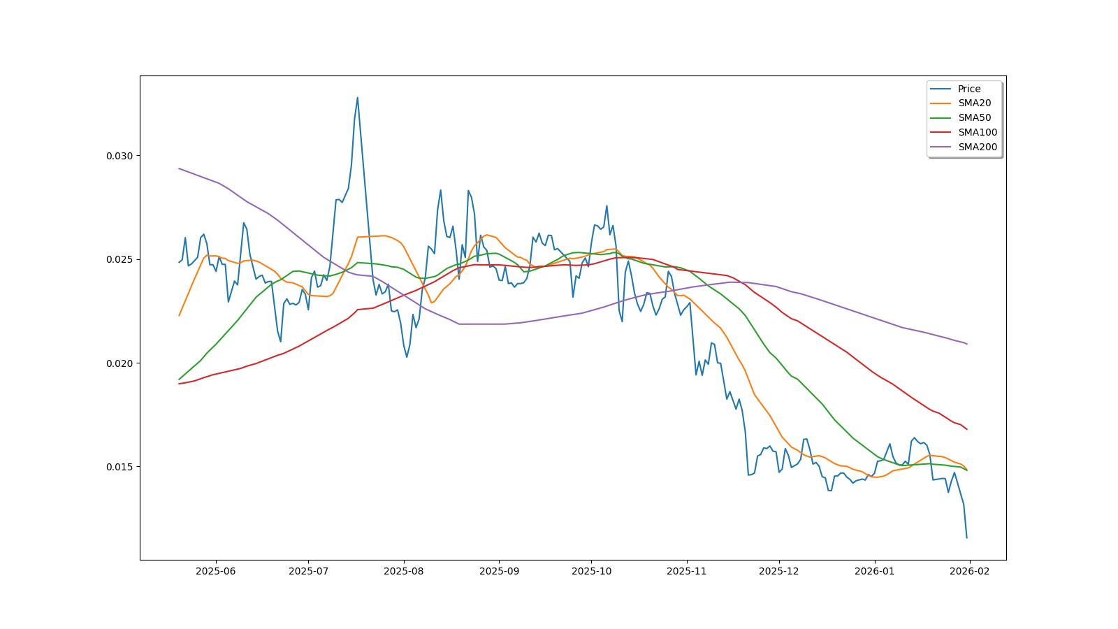 EvidenZ Simple Moving Averages